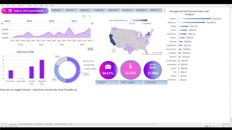 Microsoftexcel Dashboard Datavisualization Powerquery Powerpivot