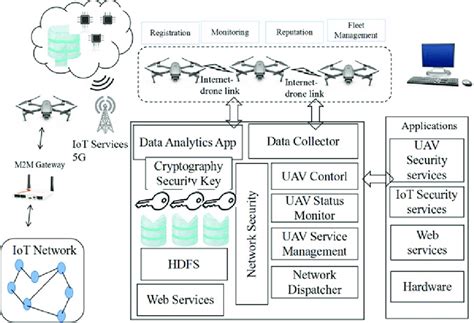 Internet Of Drones Iod Security Architecture Download Scientific Diagram