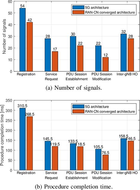 Figure 5 From Ran Cn Converged Control Plane For 6g Cellular Networks Semantic Scholar