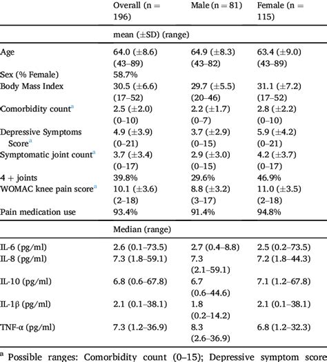 Patient Sample Description Overall And By Sex Download Scientific Diagram