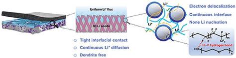 In Situ Polymerization Inhibiting Electron Localization In Hybrid Electrolyte For Room