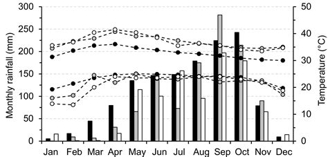 Monthly Rainfall Bars And Average Minimum And Maximum