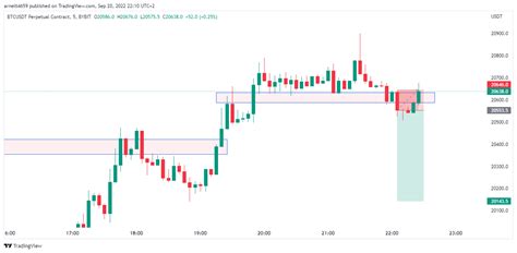 Bybit Btcusdt Chart Image By Arnel64659 — Tradingview