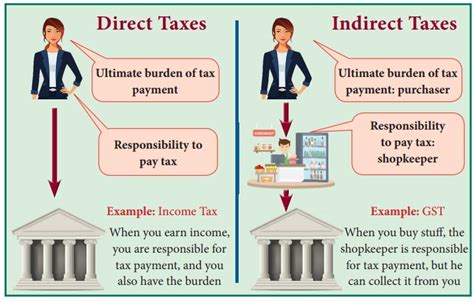 Direct Tax Definition Explained Types Features Examples 57 OFF