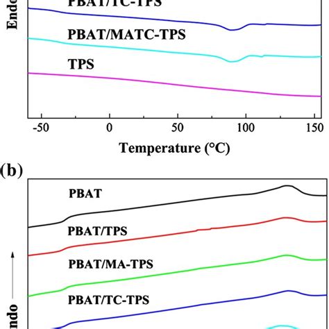 DSC Heating Scans Of Film Samples A Cooling Scan And B The Second Download Scientific Diagram