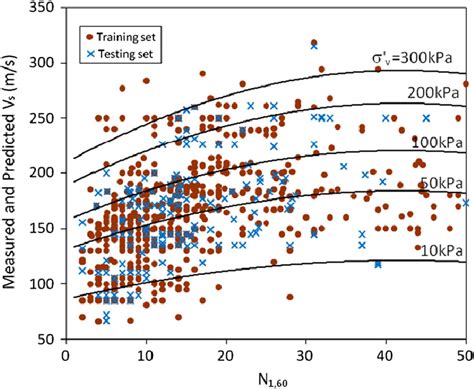 Parametric Study Of The Developed Equation Curves And Measured Values Download Scientific