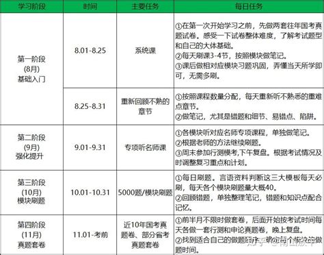 国考备战3个月行测80 上岸复习时间表和复盘方法分享 知乎