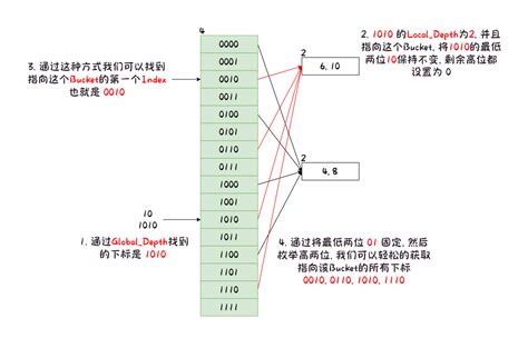 Cmu15445p2extendiblehashtable 虾野百鹤 博客园