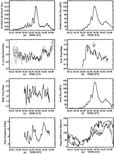 Various Time Profiles For The Correlation Study The Temporal Download Scientific Diagram