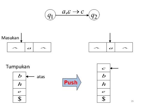 Push Down Automata PDA Pertemuan 11 Mahasiswa Mampu