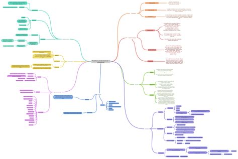 Parafimose Torção Testicular E Criptoquirdia Coggle Diagram