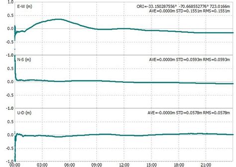 How To Analyze Ppp Static And Ppp Kinematic Results In Rtklib