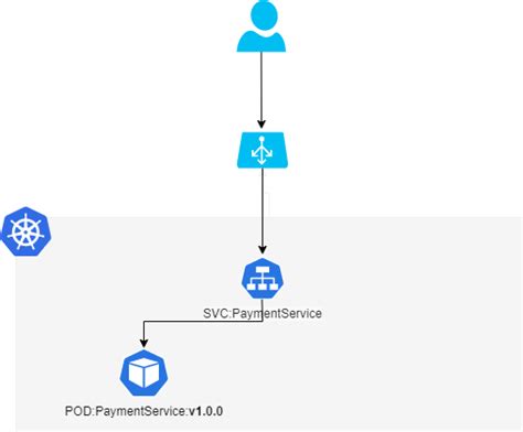Blue Green Deployments On Kubernetes With Argo Rollouts By Luca