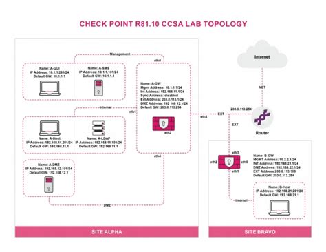 ccsa r81 10 lab topology pdf