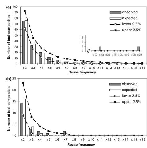 Results Of Randomisation Tests Using Actual Use Frequencies For