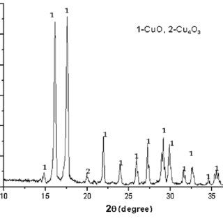Ellingham Diagram For Coppercopper Oxides And H2h2o Download