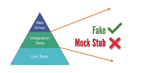 Fakes Vs Stubs And Mocks In Software Integration Testing By Zhimin Zhan Medium