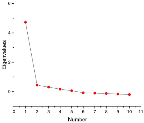 Scree Plot Of Eigenvalues Download Scientific Diagram