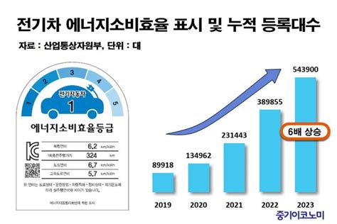 전기차 에너지효율 5단계 등급제 전면 시행 중기이코노미