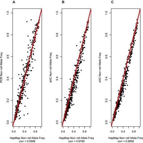 Accuracy Of Non Reference Allele Frequency Estimation At Hapmap 58c Download Scientific Diagram
