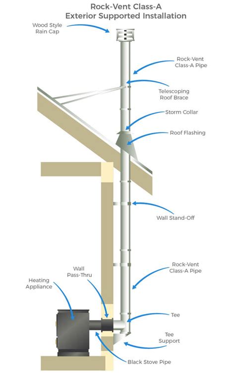Rock Vent Class A Wall Pass Through Installation Overview