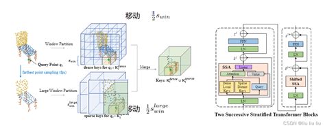 Stratified Transformer For 3d Point Cloud Segmentation论文阅读笔记 Csdn博客
