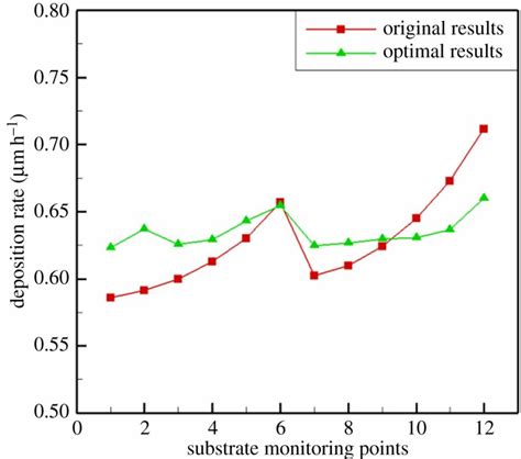 Deposition Rate Distribution Of The Optimized Substrate Download