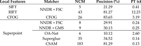 matching results of different algorithms on the test dataset