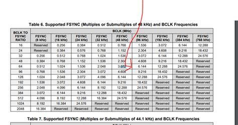 Pcm6240 Q1 Difficulty Interfacing The Asi Bus With Mcasp Of Am273x