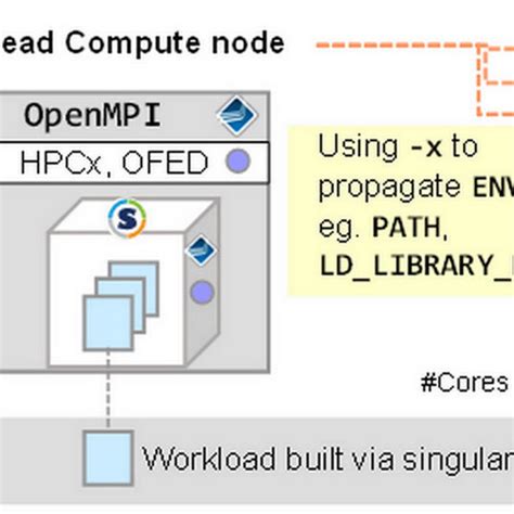 Outside In Or Hybrid Approach To Scaling Up Mpi Workloads On Multinode Download Scientific Diagram