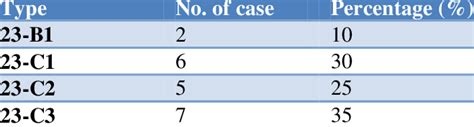 Distribution Of Patients According To Ao Classification Download Distribution Of Patients According To Ao Classification Download