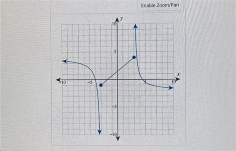 solved use the graph of y f x to find the limits step 2 of