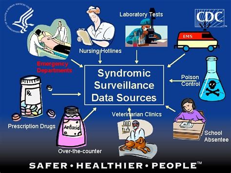 Implementing A Syndromic Surveillance System Objectives Policy And