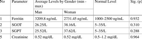 Data On Ferritin Sgot And Sgpt Levels By Gender Download Scientific