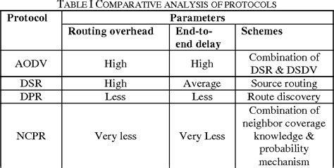 Figure 1 From A Survey On Reducing Routing Overhead In Manet By Using