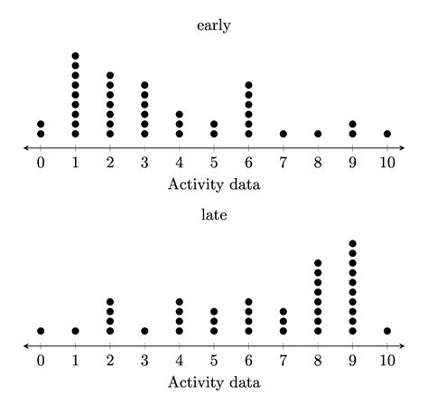 2 Parallel Dot Plots — Pc Latex