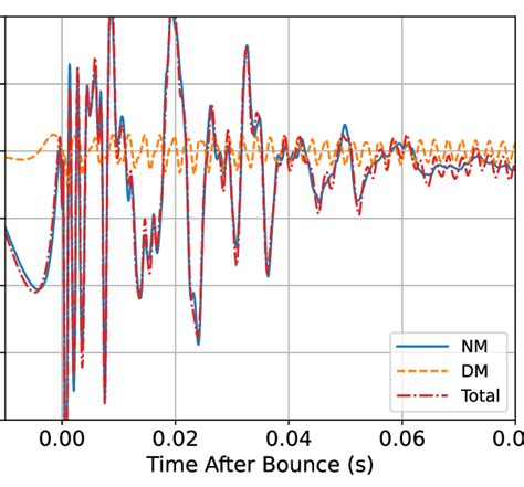Magnified Plot Of The Nm Blue Solid Line Dm Orange Dashed Line