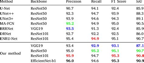 Quantitative Comparison On Whu Building Dataset Uint The Best Download Scientific Diagram
