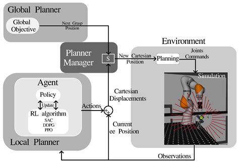 Reinforcement Learning Based Control For Robotic Flexible Element Disassembly