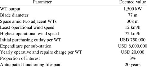 wt associated parameters wilson et al 2018 download scientific