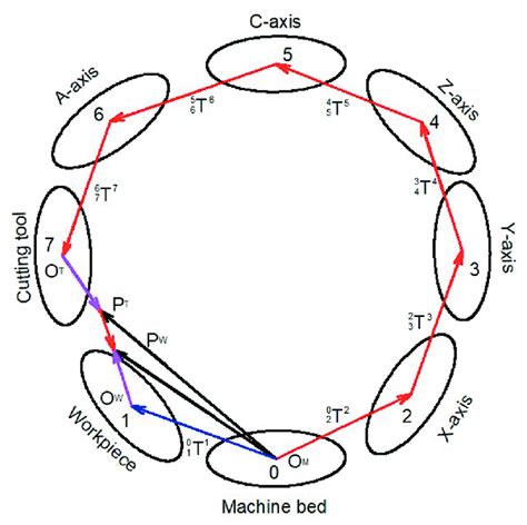 Diagram Of Axis Kinematics For Five Axis Machine Tool Download Scientific Diagram