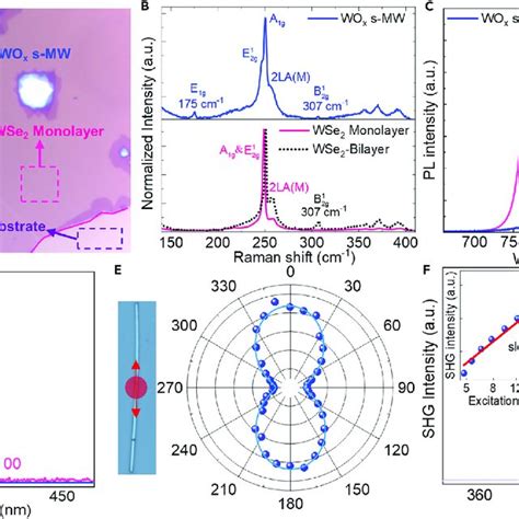 Optical Characterizations Of The Mixed Dimensional Heterostructures A Download Scientific