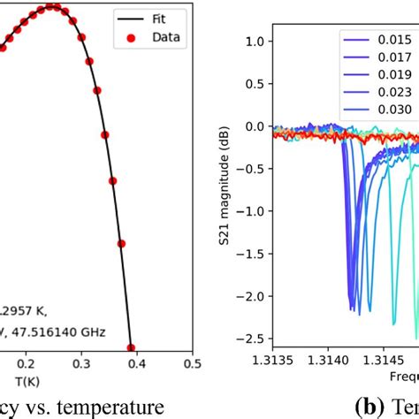 Left The Resonator Fractional Frequency Shift As A Function Of Download Scientific Diagram