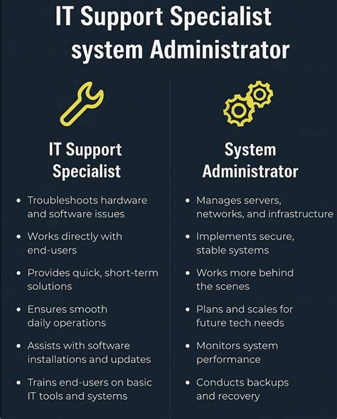 It It Support Specialist A System Administrator Cybersecurity Networkengineer