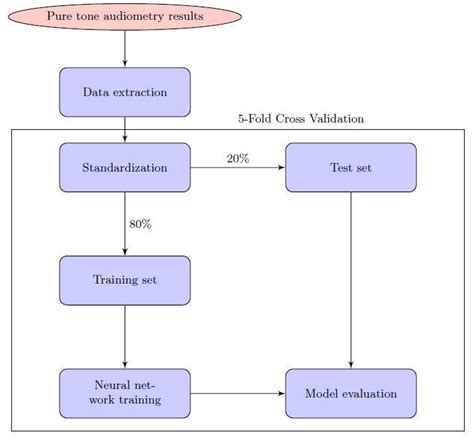 Workflow Of Processes Leading To Model Evaluation Download