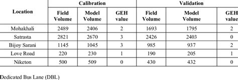 Results For Calibration And Validation Download Scientific Diagram