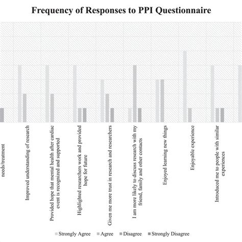 Frequency Of PPI Responses To PPI Questionnaire PPI Patient And Download Scientific Diagram