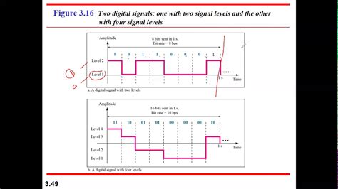 Ch3 Part 2 Data Communication And Networking Forouzan 4th Edition Youtube