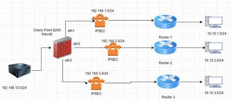 Solved How To Create A Ipsec Vpn Tunnel Through Multiple Check Point Checkmates