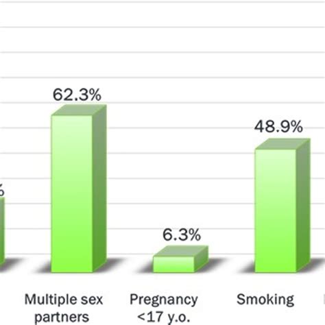 Respondents Knowledge Of Cervical Cancer Risk Factors Showing The